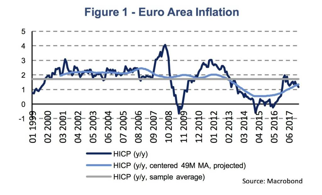 Decomposing subdued inflation in the Euro Area (Martin Ertl) | boerse ...