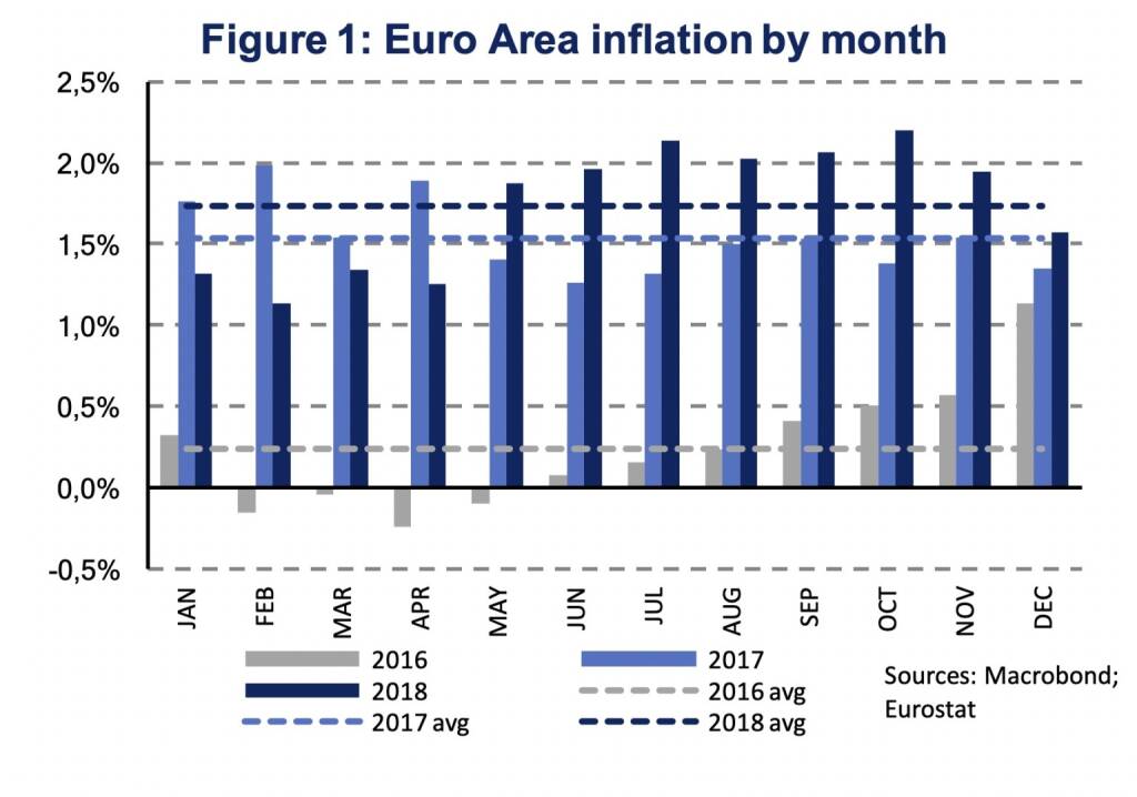 Decoding Euro Area’s inflation: on oil prices, labor costs & profit ...