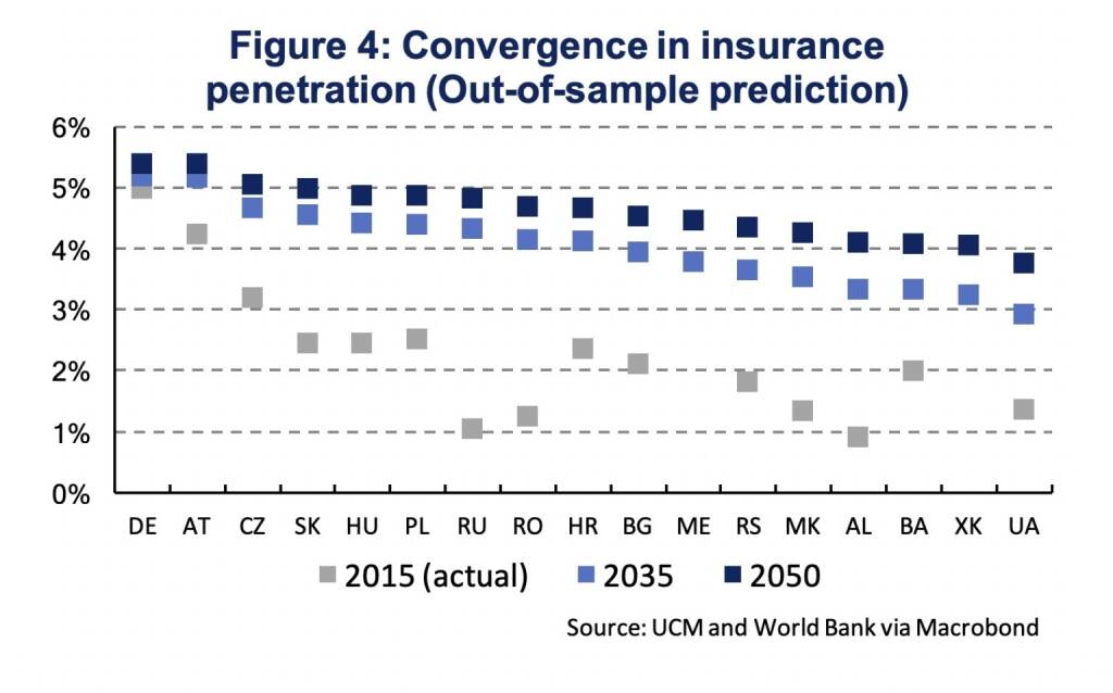 Unconditional insurance convergence in CEE (Martin Ertl) | boerse ...