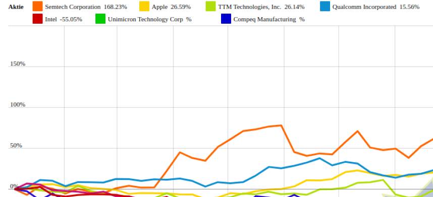 Compeq Manufacturing und TTM Technologies, Inc. vs. Qualcomm ...