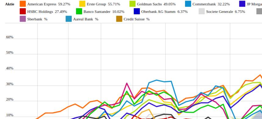 UBS und HSBC Holdings vs. Sberbank und Aareal Bank – kommentierter KW ...