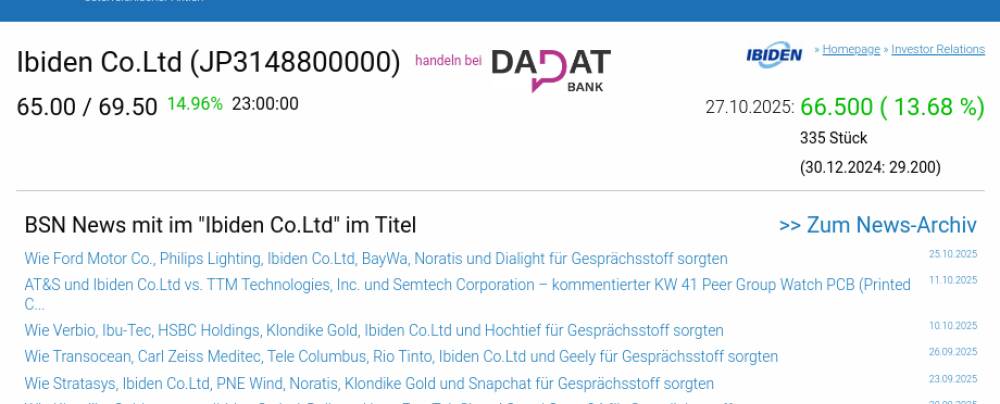 Wie Ibiden Co.Ltd, Qualcomm Incorporated, BayWa, Tele Columbus, Ford ...