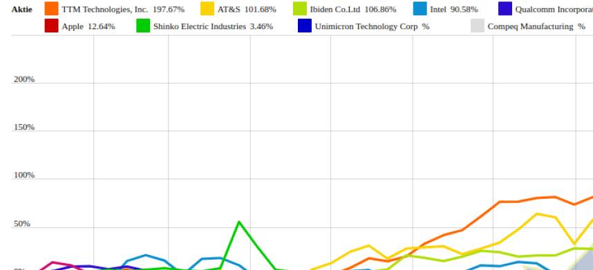 Compeq Manufacturing und Shinko Electric Industries vs. TTM ...