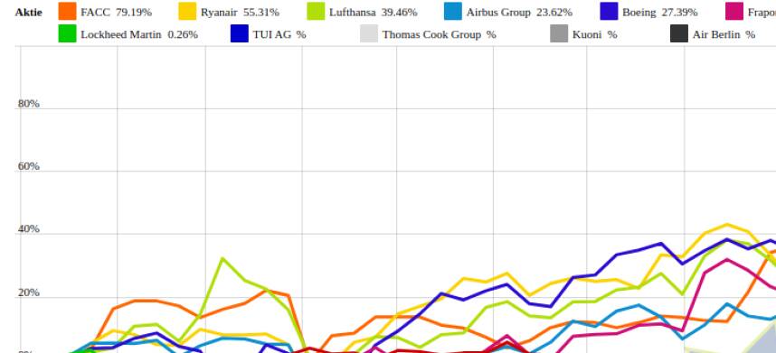 Airbus Group und Lockheed Martin vs. Thomas Cook Group und Air Berlin ...