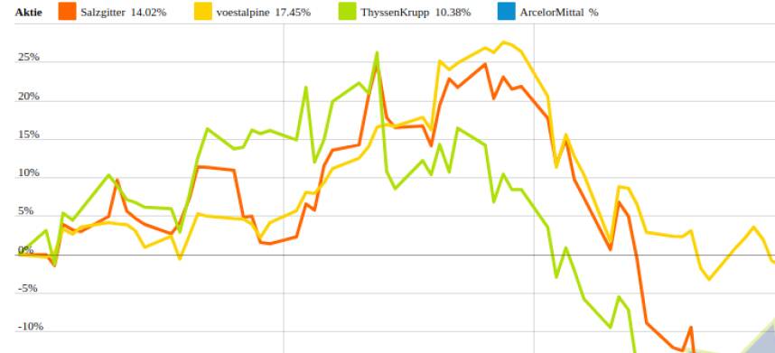 ThyssenKrupp und Salzgitter vs. voestalpine und ArcelorMittal ...