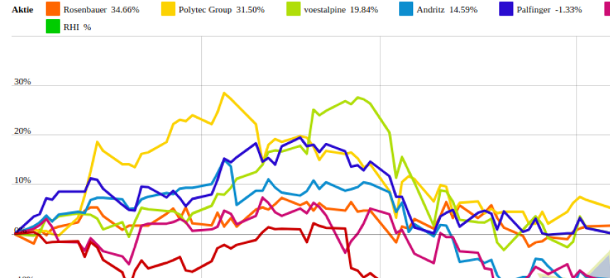 Rosenbauer und Mayr-Melnhof vs. Palfinger und Polytec Group ...