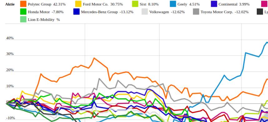 Ford Motor Co. und Polytec Group vs. Leoni und Lion E-Mobility ...