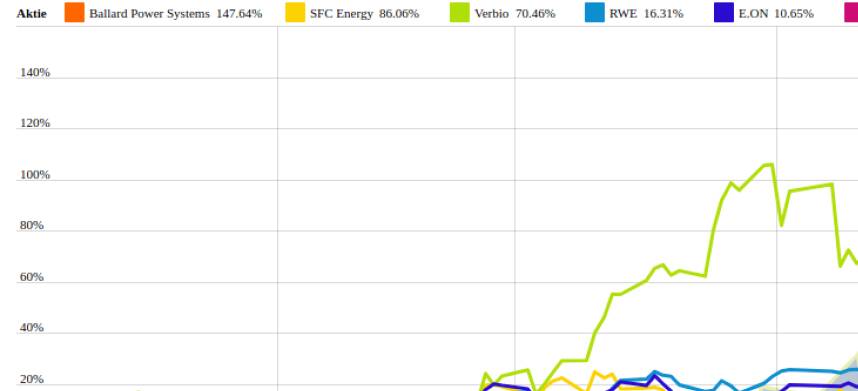 Ballard Power Systems und vs. Verbund und RWE – kommentierter KW 22 ...