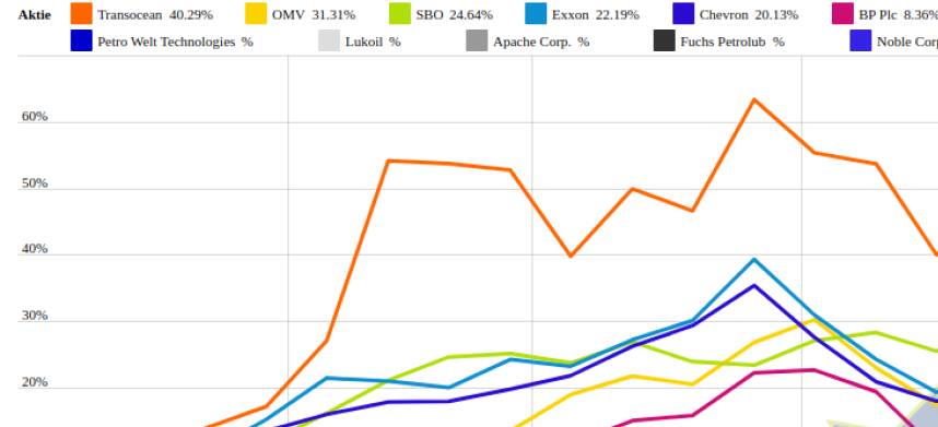 Noble Corp plc und Royal Dutch Shell vs. Lukoil und Gazprom ...
