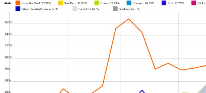 Silver Standard Resources und Royal Dutch Shell vs. Gazprom und ...