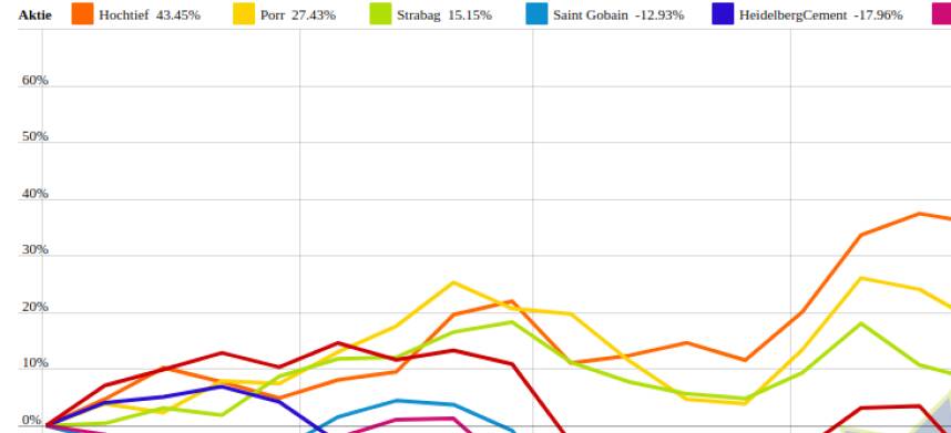 Porr und HeidelbergCement vs. Hochtief und Saint Gobain – kommentierter ...