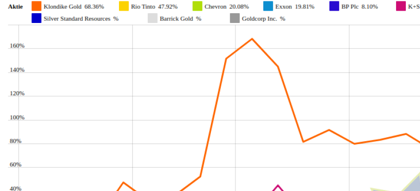 Silver Standard Resources und Royal Dutch Shell vs. Gazprom und Barrick ...