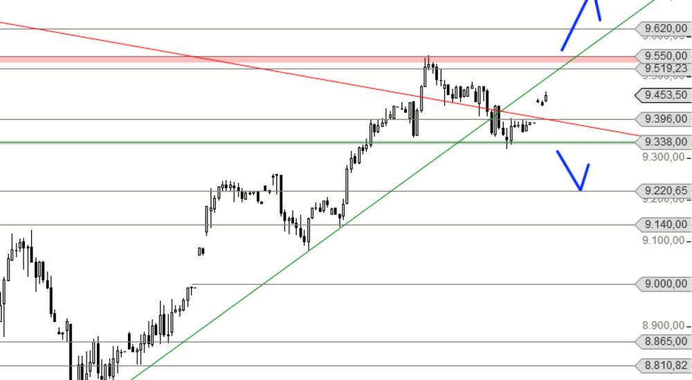 DAX – Doppeltop oder Kaufsignal? (Charttechnik) | boerse-social.com